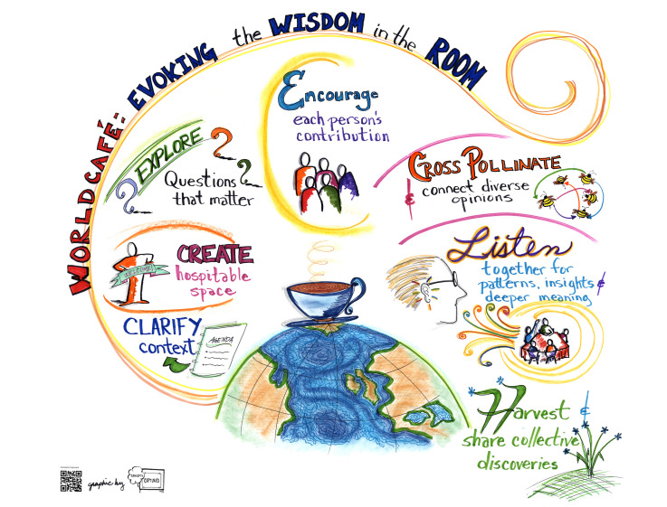 World Café | Sustainable Skerries